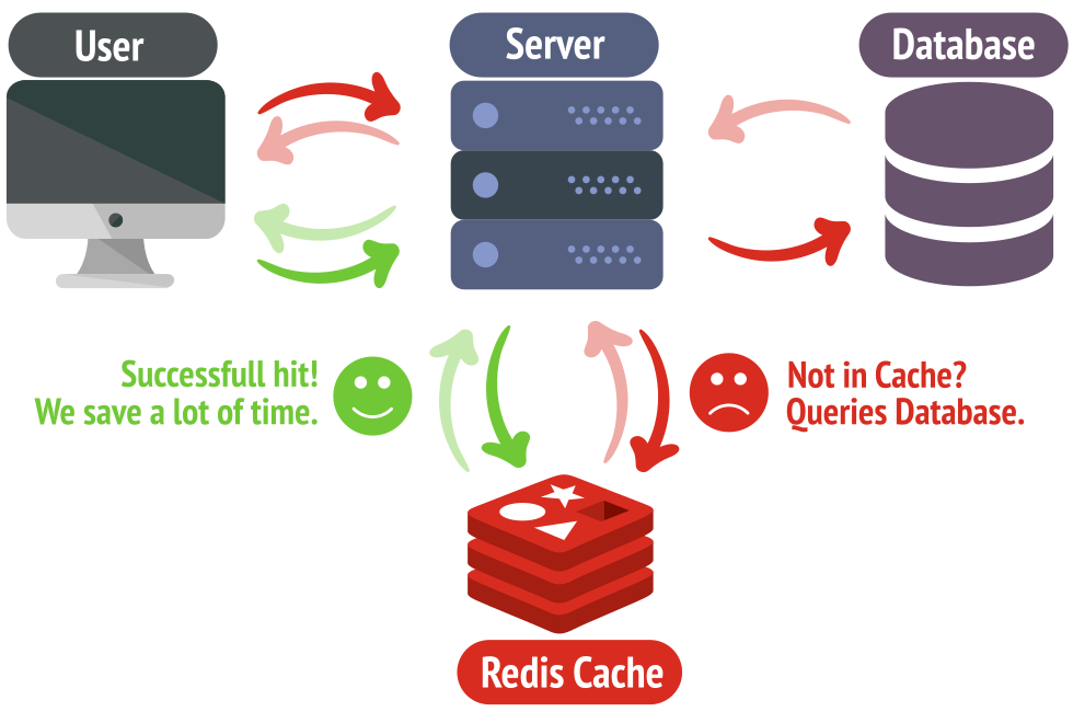 Implementing Second-level Caching With Redis In Hibernate Applications – peerdh.com