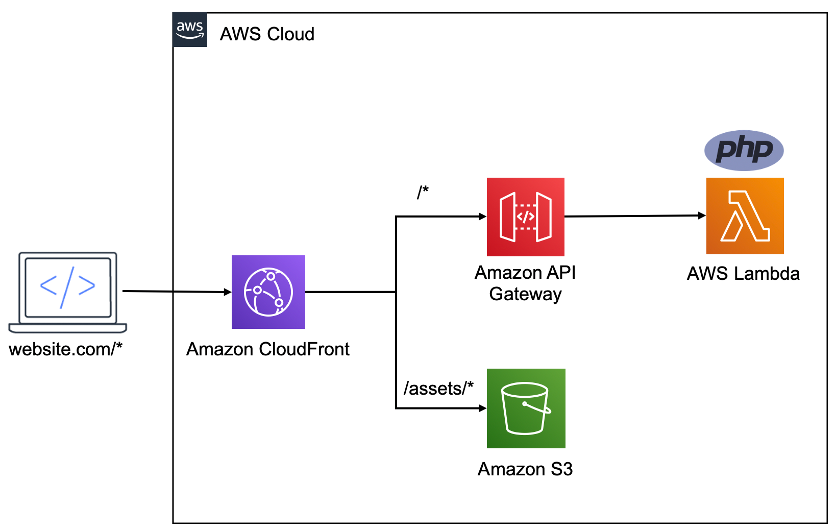 Integrating Laravel With Aws Cloudfront For Optimized Asset Delivery – peerdh.com