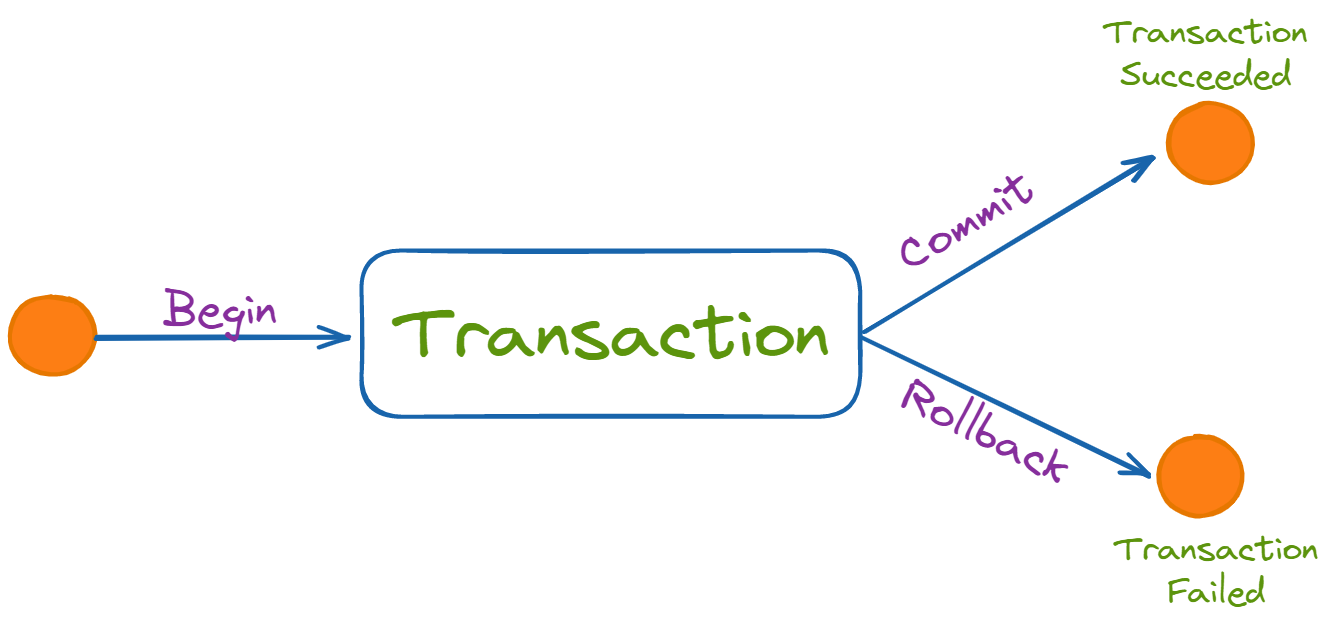 Understanding Sql Transactions – peerdh.com