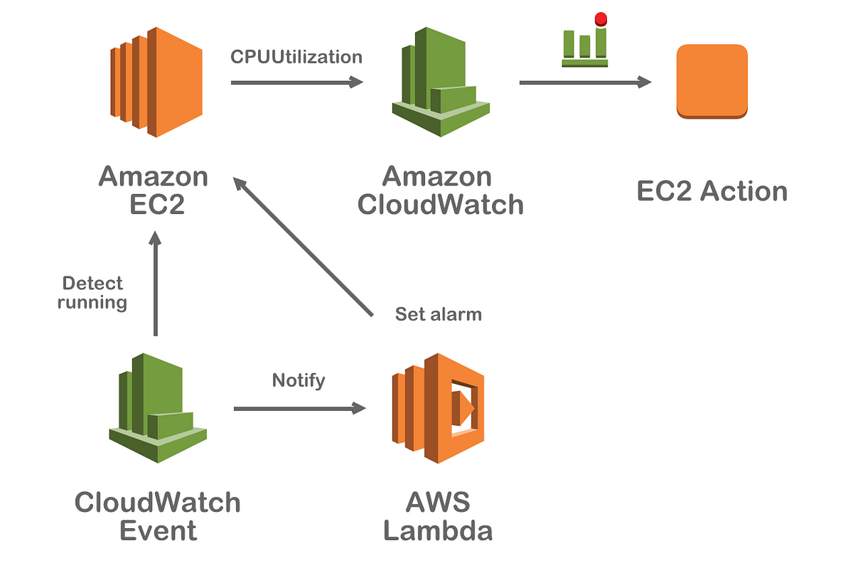 Cost Optimization Strategies For Aws Lambda And Api Gateway – peerdh.com
