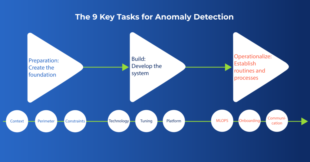Implementing Machine Learning Techniques For Anomaly Detection In Iot – peerdh.com