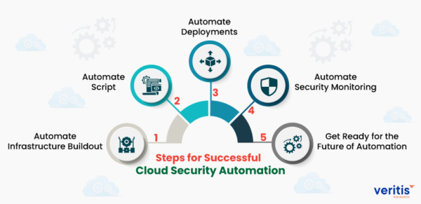 Automating Cloud Security Audits With Ci/cd Pipelines – peerdh.com