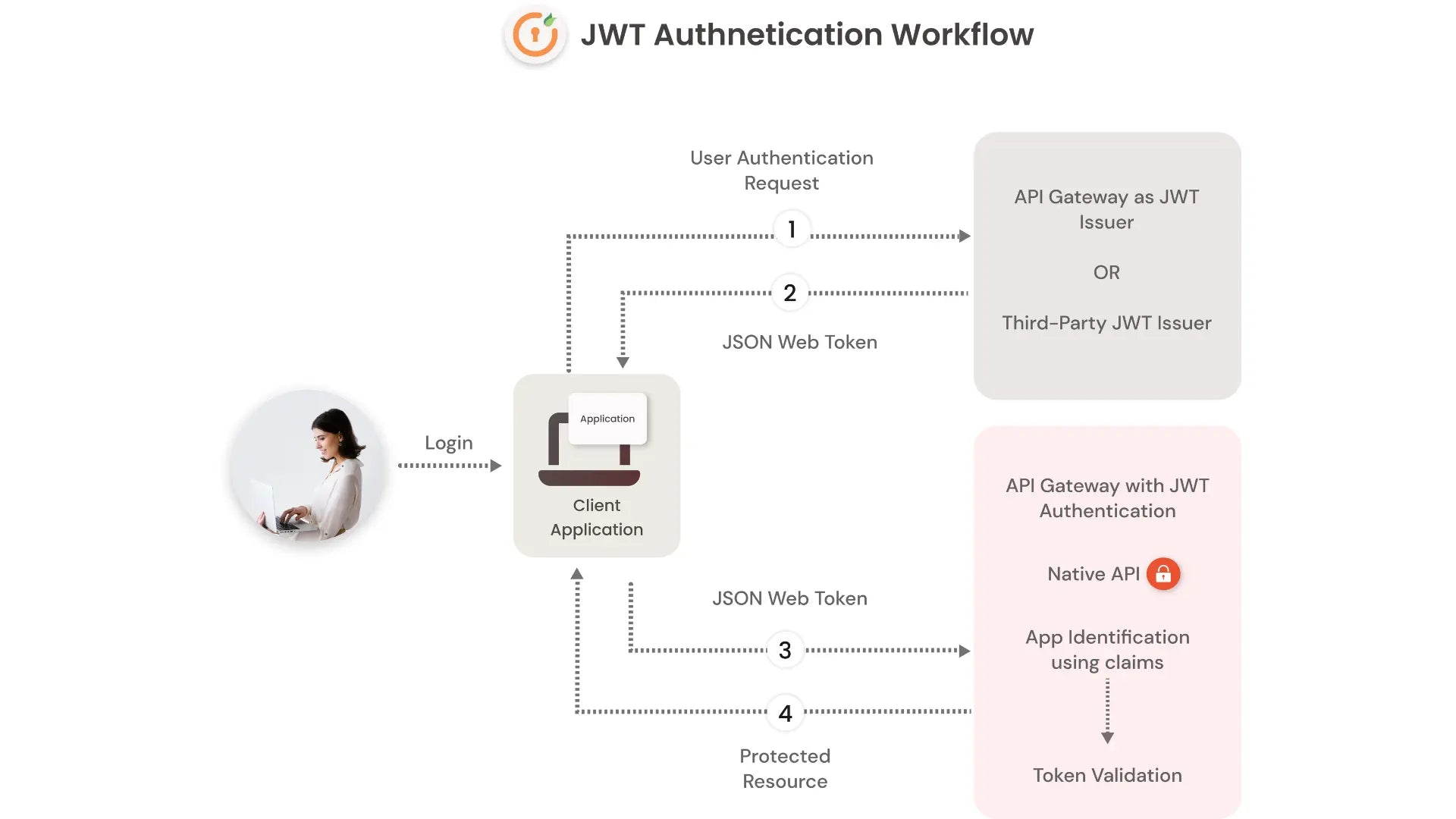 Understanding Jwt Authentication In Asp.net Core – peerdh.com