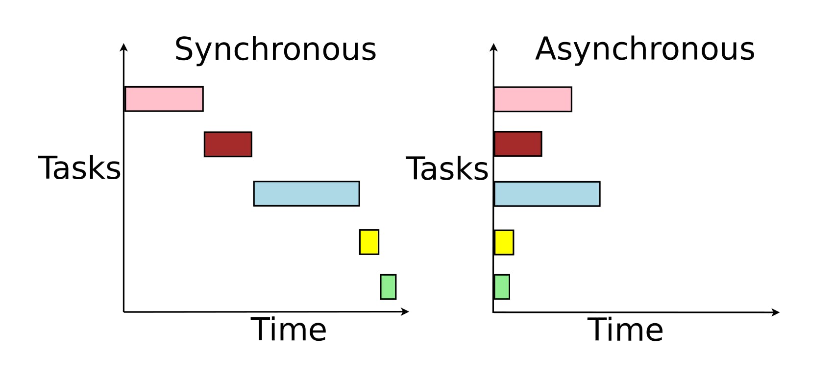 Synchronous Vs Asynchronous Programming In Python