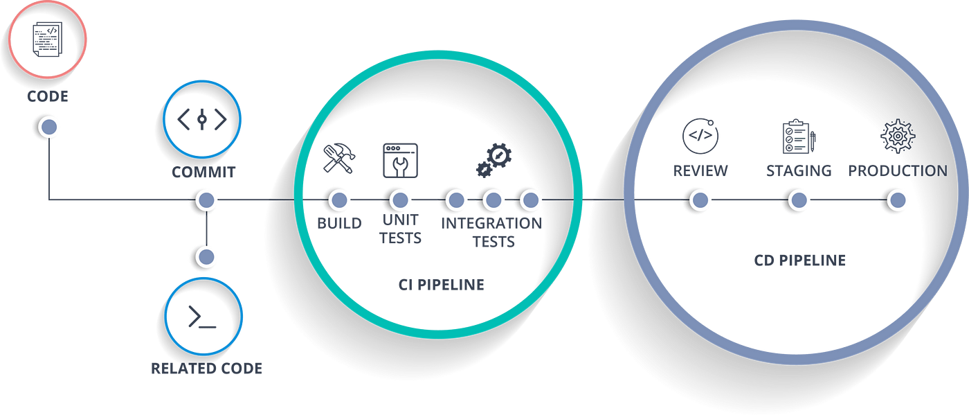 Implementing Automated Database Seeding In Ci Pipelines – peerdh.com