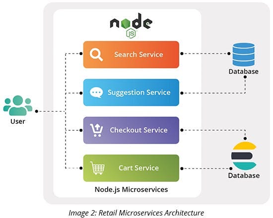 Building A Microservices Architecture With Node.js And Express – peerdh.com