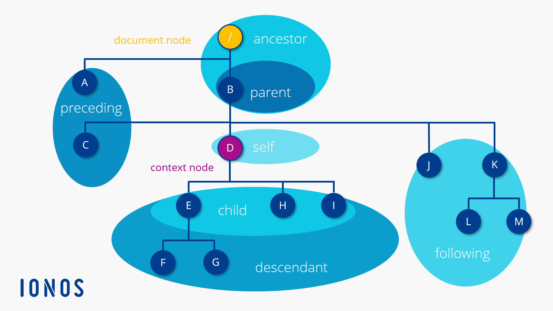 Understanding Xpathexpression In Web Apis – peerdh.com