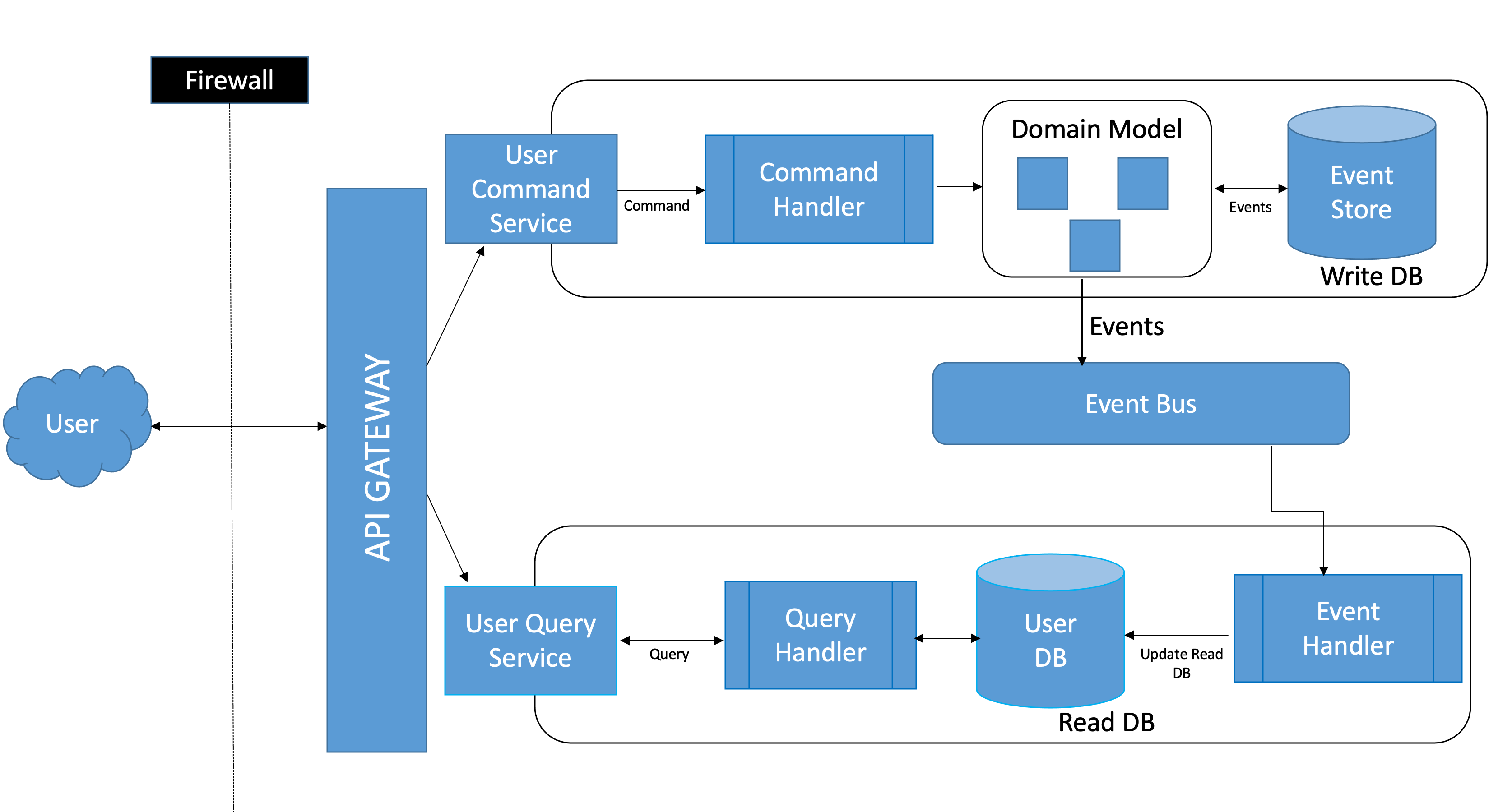 Implementing Event Sourcing With Cqrs In Laravel – peerdh.com