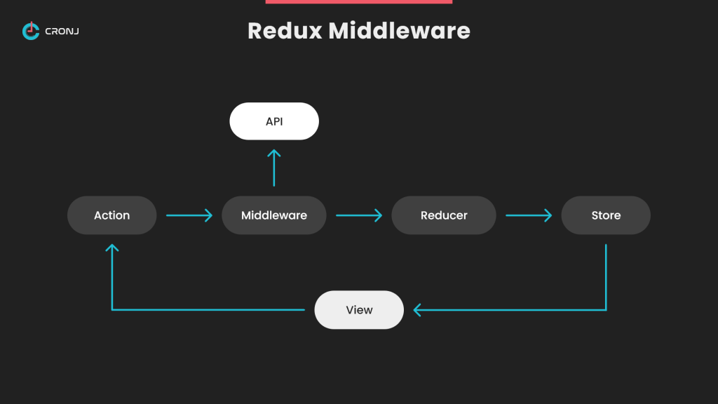 Crafting A Custom Redux Middleware For Logging Actions In A React Appl
