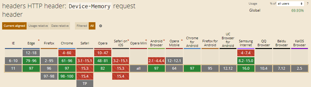 Understanding The Device Memory Http Header – peerdh.com