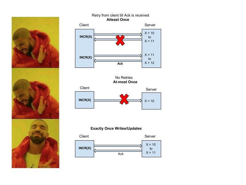 Understanding Idempotent Requests In Api Usage – peerdh.com
