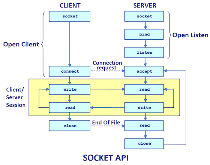 Sockets Programming A Comprehensive Guide 0028