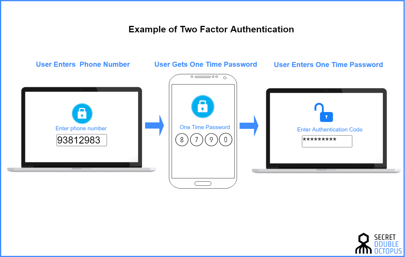 Implementing Two-factor Authentication For Enhanced Security In A Weat – peerdh.com