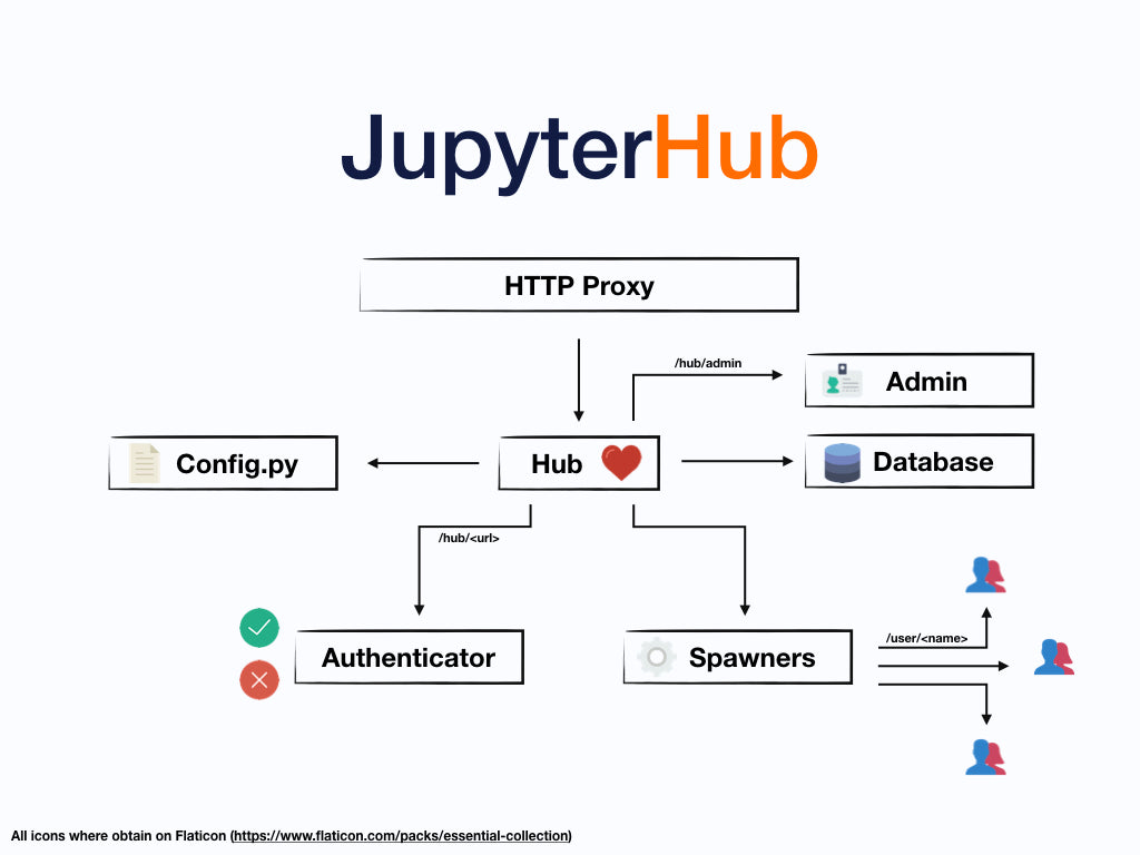 Understanding Jupyterhub: A Gateway To Collaborative Data Science – peerdh.com