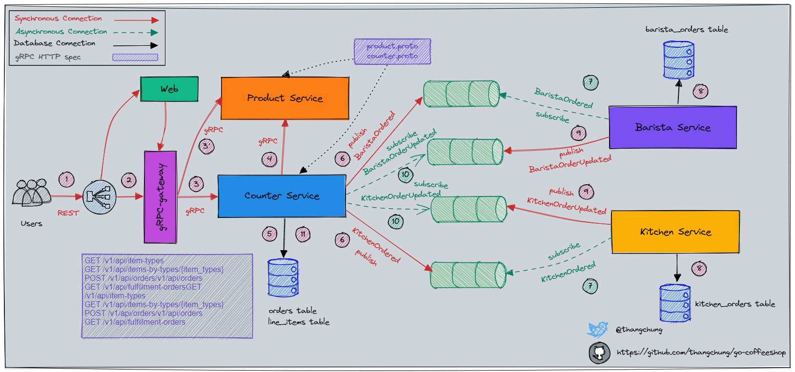 Microservices For Scalable Event-driven Architectures In Machine Learn – peerdh.com