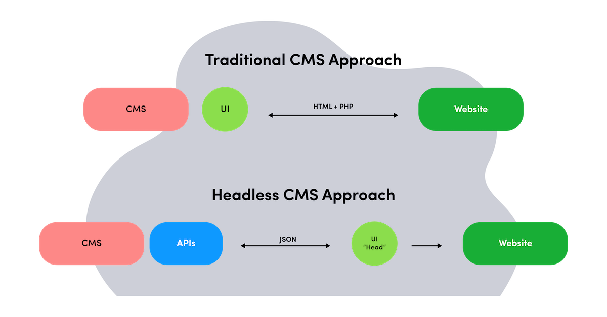 Understanding Headless Content Management Systems – peerdh.com
