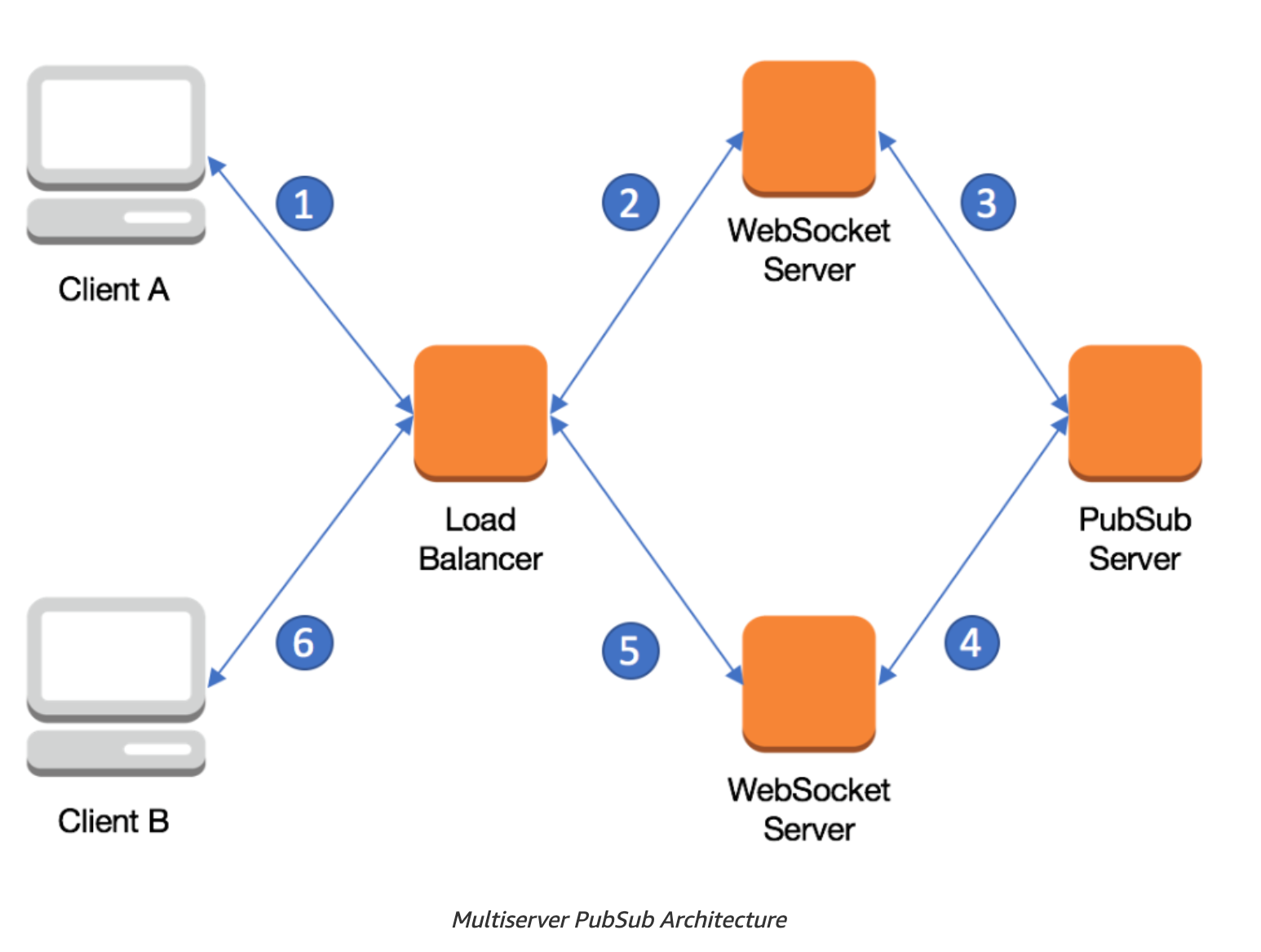 Implementing Websocket Authentication For Mojolicious Chat Application – peerdh.com