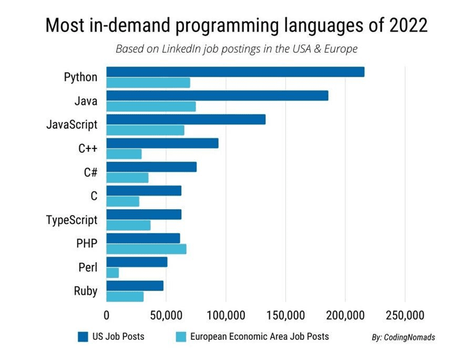 Top Programming Languages 2023 – peerdh.com