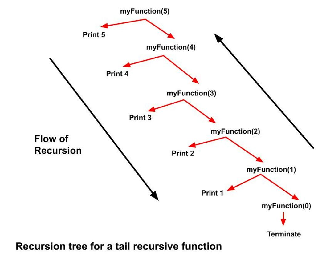 Comparing Tail Recursion With Iterative Solutions In Functional Progra – peerdh.com