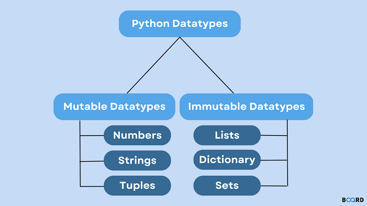 Comparing Mutable And Immutable Data Types In Python