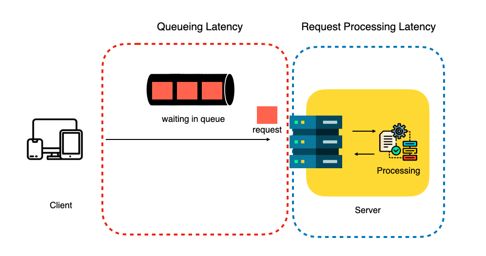 Understanding Latency And Throughput In Api Design – peerdh.com