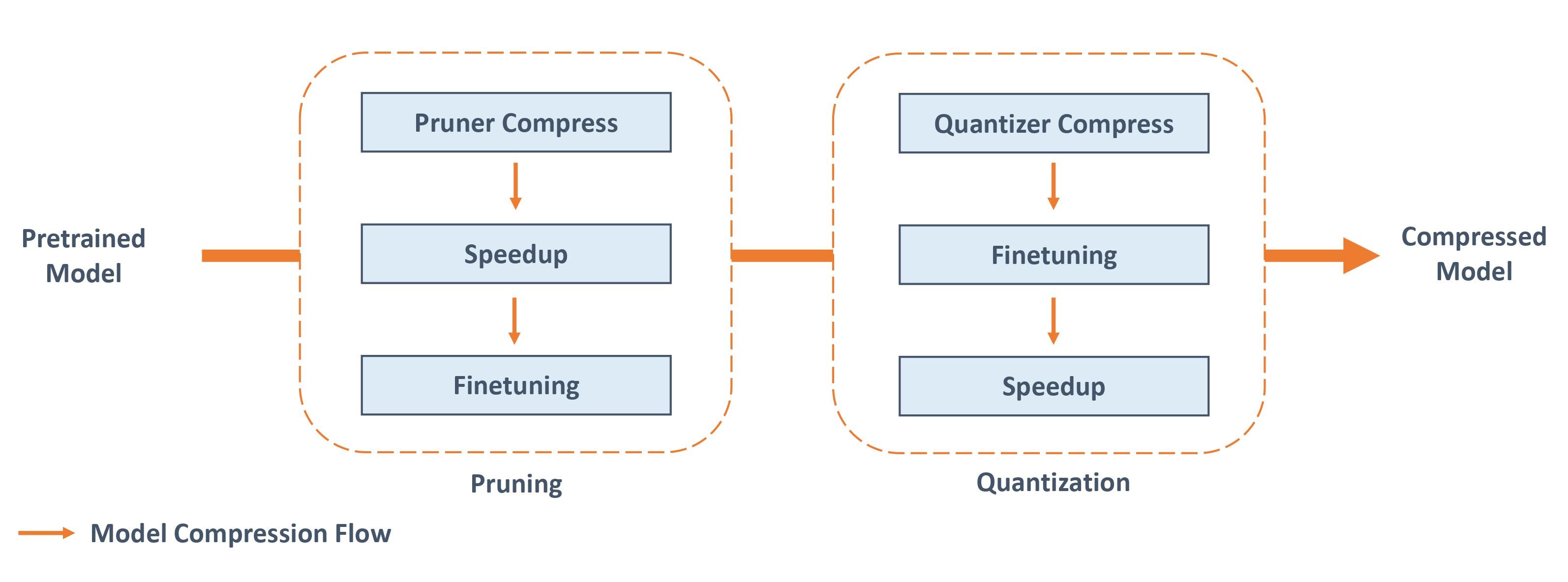 Comparing Model Compression Techniques For Web Applications – peerdh.com