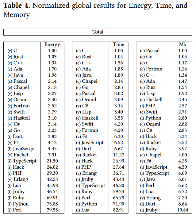 Memory Efficiency In Modern Programming Languages: A Comparative Study – peerdh.com