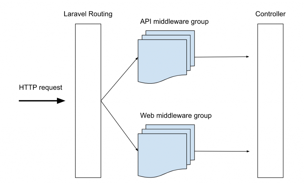 Implementing Dynamic Rate Limiting In Laravel Using Middleware – peerdh.com