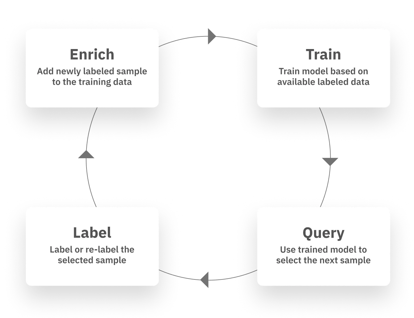 Implementing Active Learning Strategies For Image Labeling Efficiency – peerdh.com