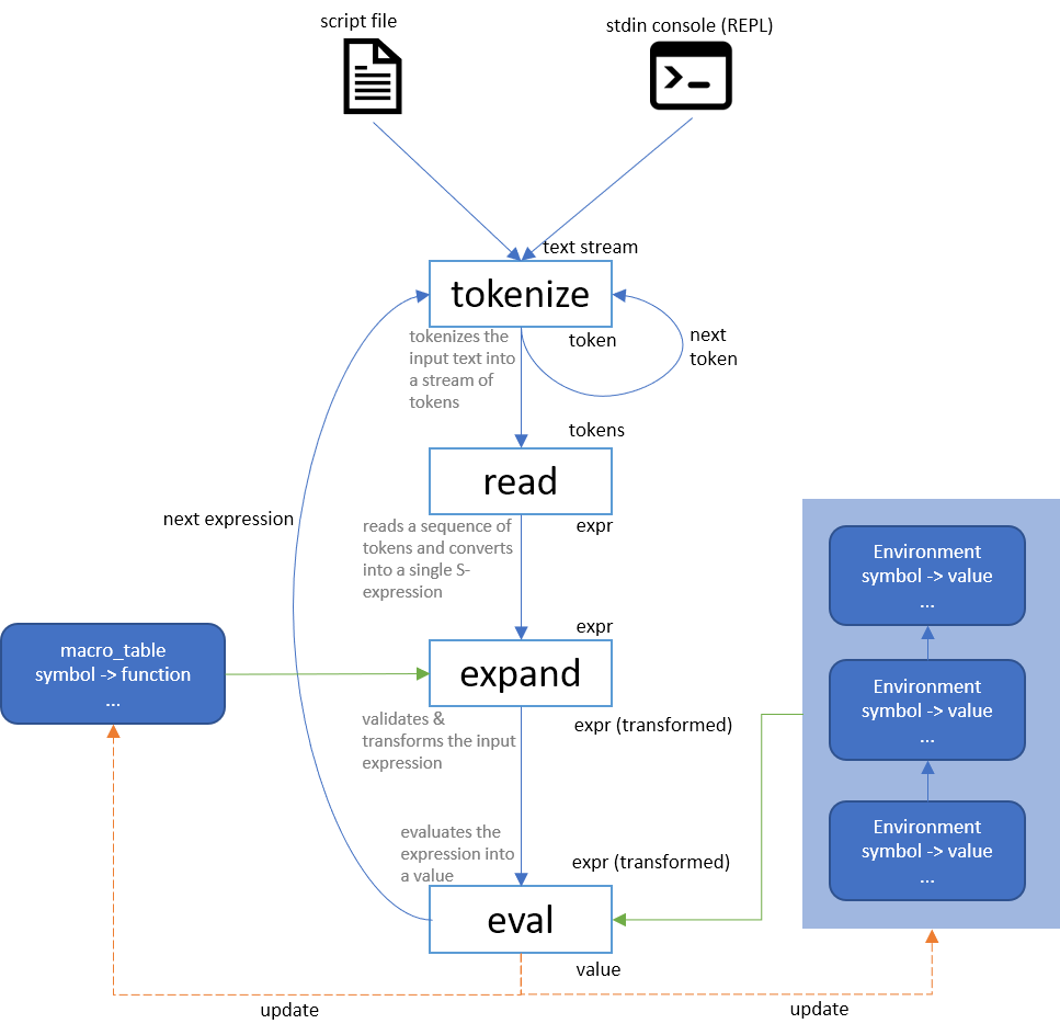 Building A Scheme Interpreter With A Focus On Performance Optimization – peerdh.com