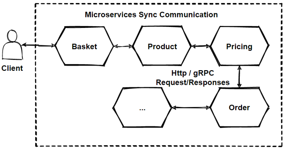 The Importance Of Data Validation In Microservices Communication – peerdh.com