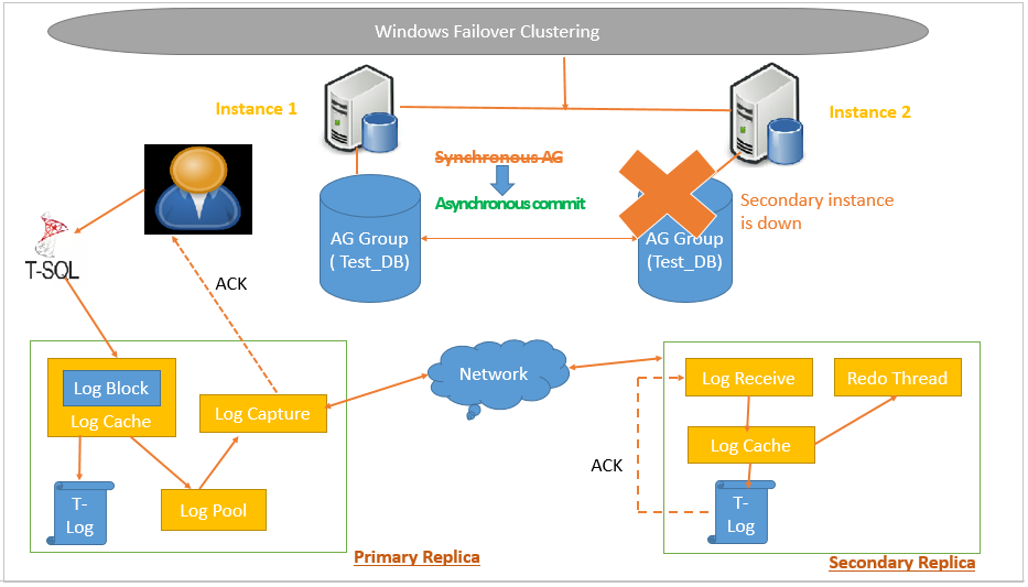 Sql High Availability And Replication – peerdh.com