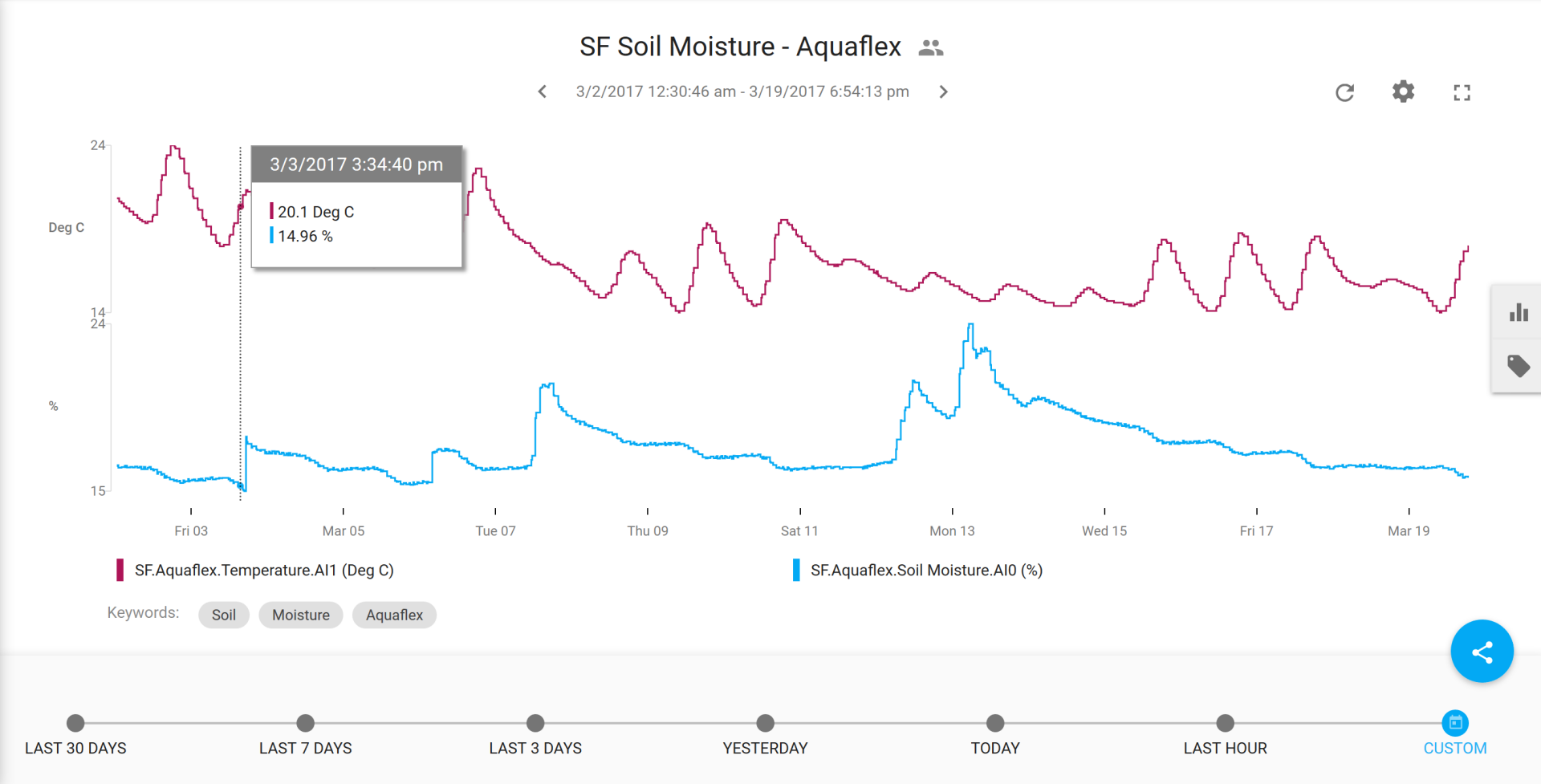 Implementing Real-time Data Visualization For Soil Moisture Levels Usi – peerdh.com
