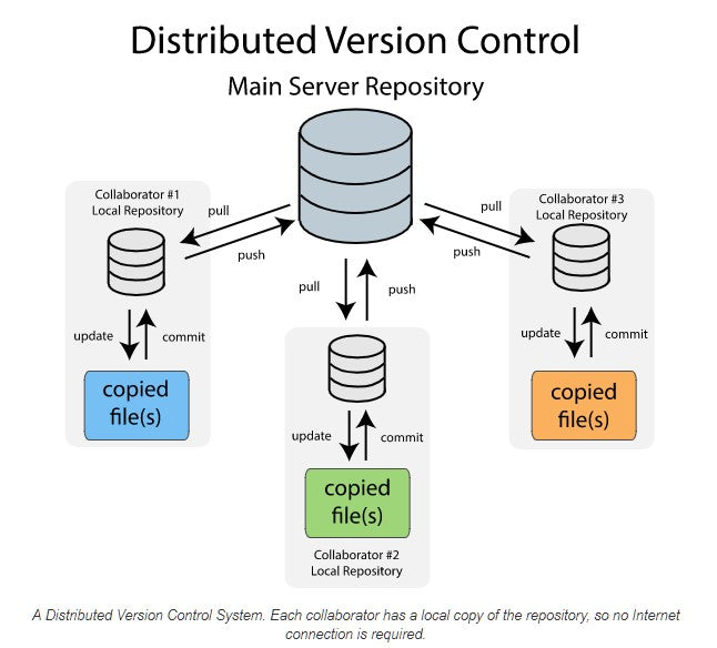 Implementing Version Control For Offline Data Changes In Applications – peerdh.com