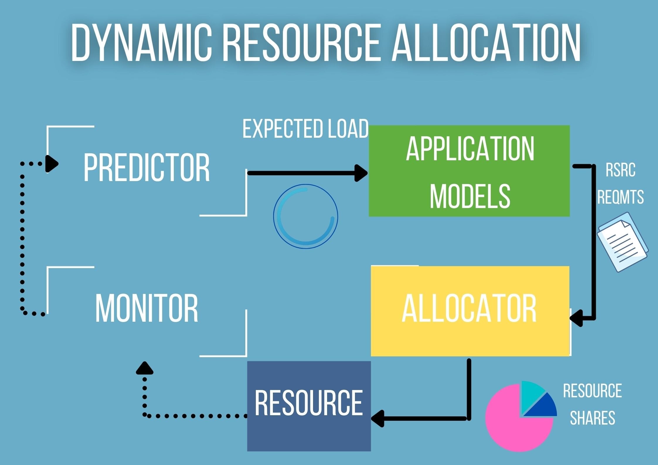 Dynamic Resource Allocation For Model Training Efficiency