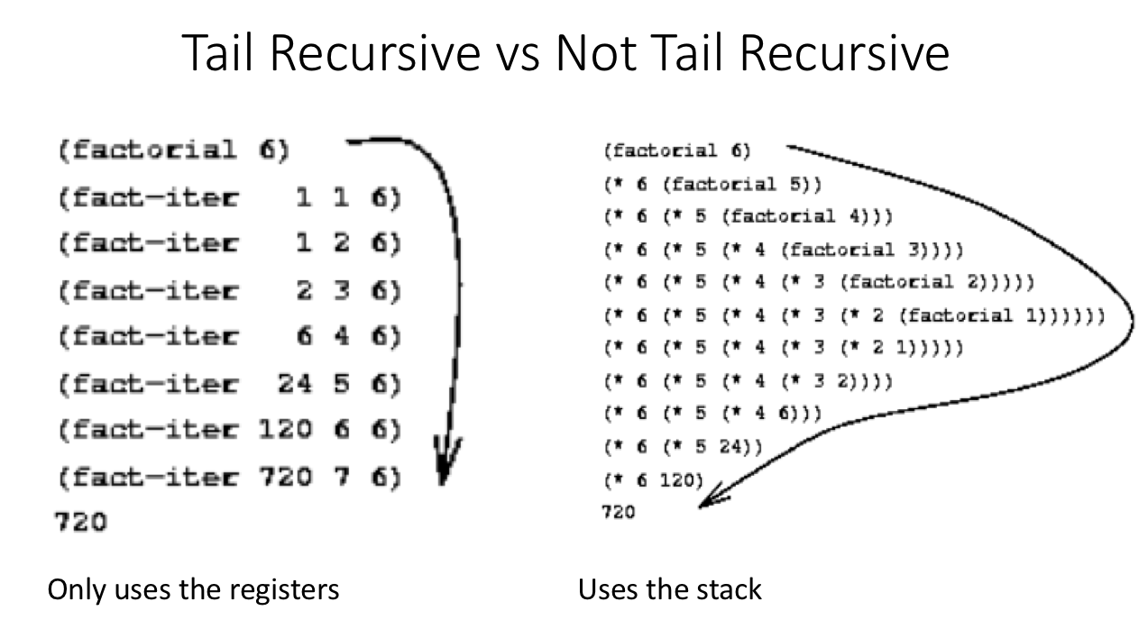 Implementing Tail Recursion In Python For Performance Improvement