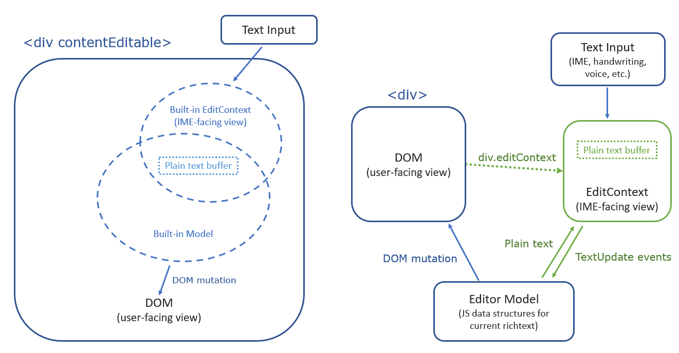 Understanding The Editcontext Api In Web Development – peerdh.com