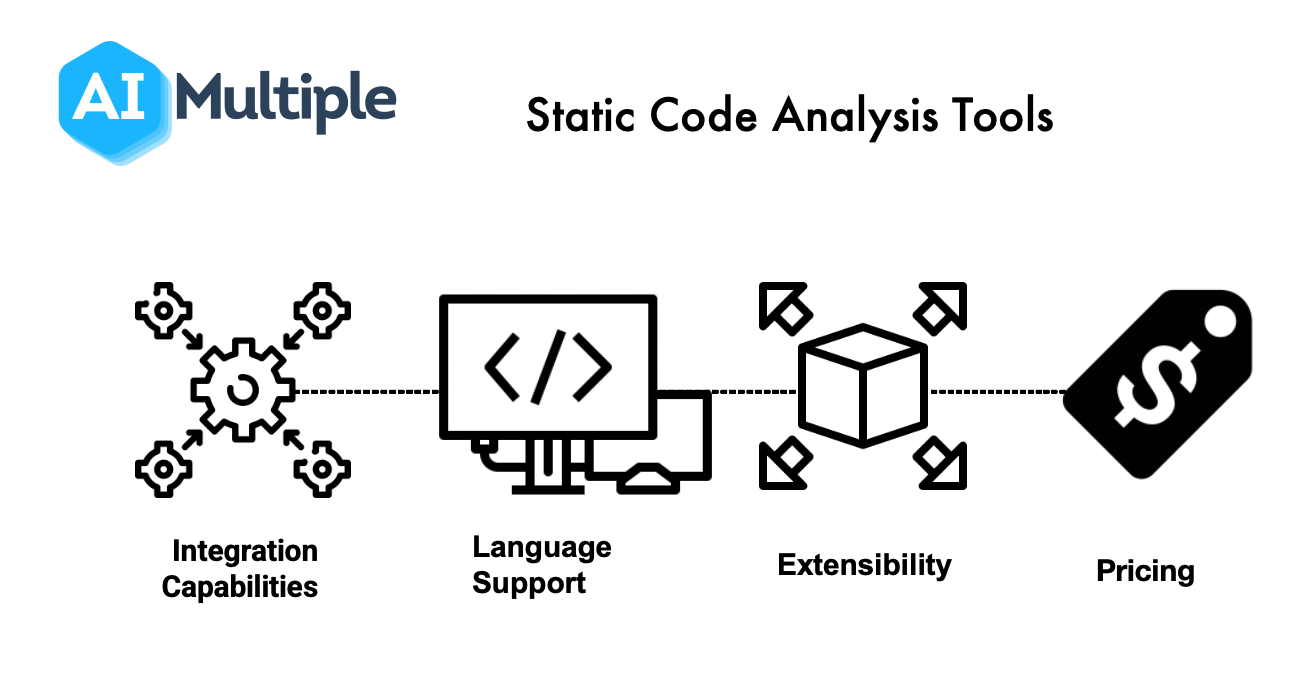 Integrating Static Code Analysis With Machine Learning For Predictive