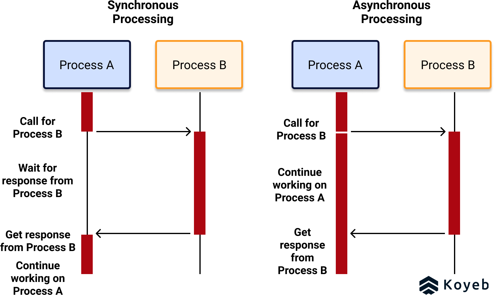 Understanding Asynchronous Processing In Web Applications – peerdh.com