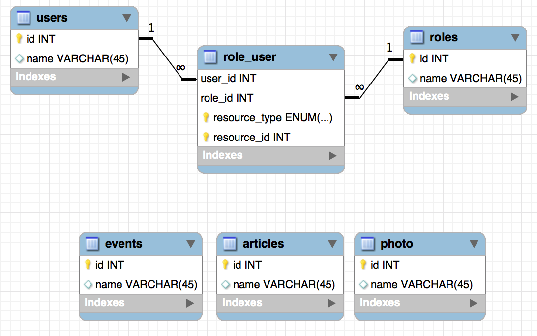 Implementing Polymorphic Relationships In Laravel For Flexible Data Mo – peerdh.com