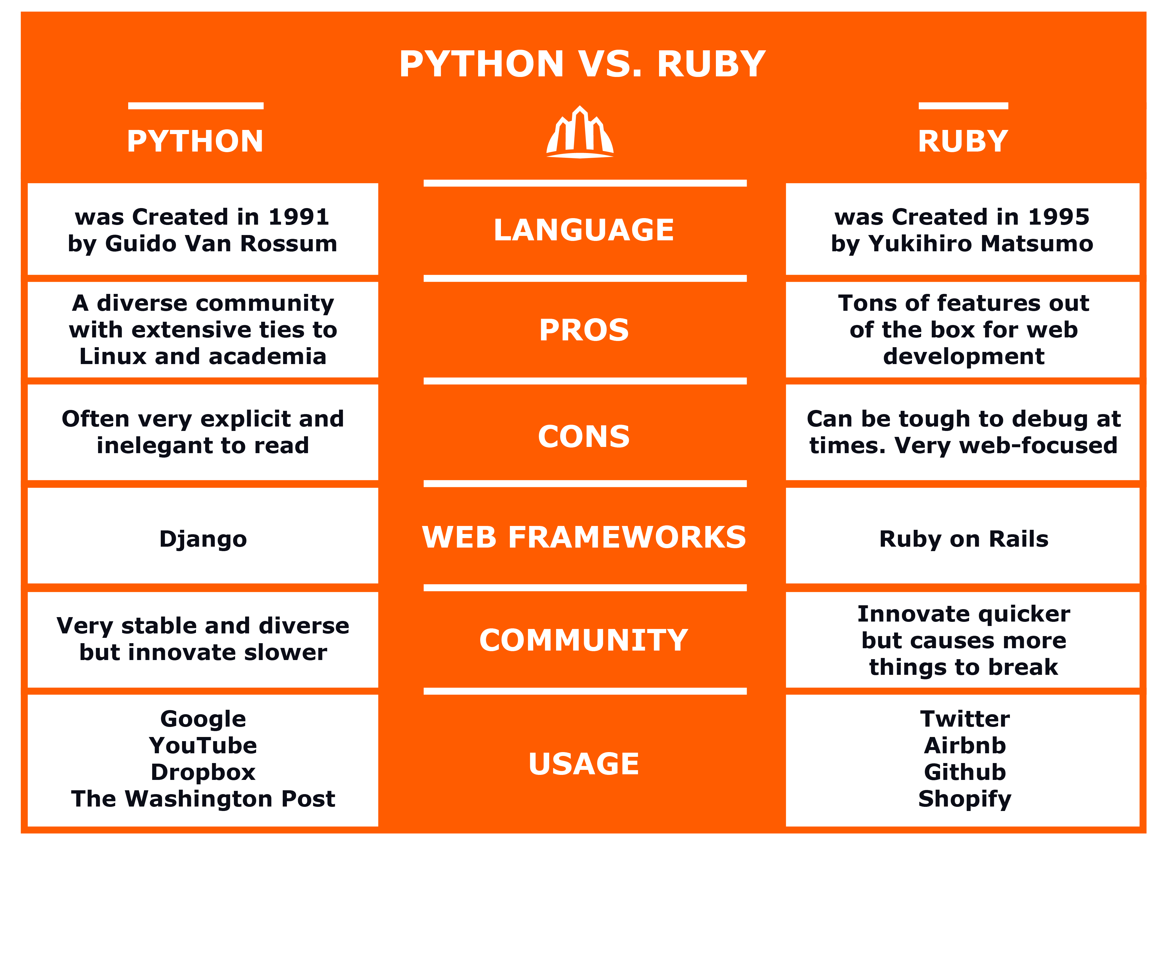 Python Vs Ruby: Which One Should You Choose For Your Next Project? – peerdh.com