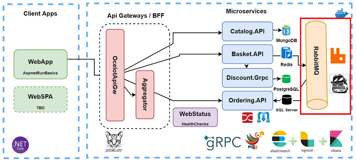 Building A Microservices Architecture With Laravel And Rabbitmq For As – peerdh.com