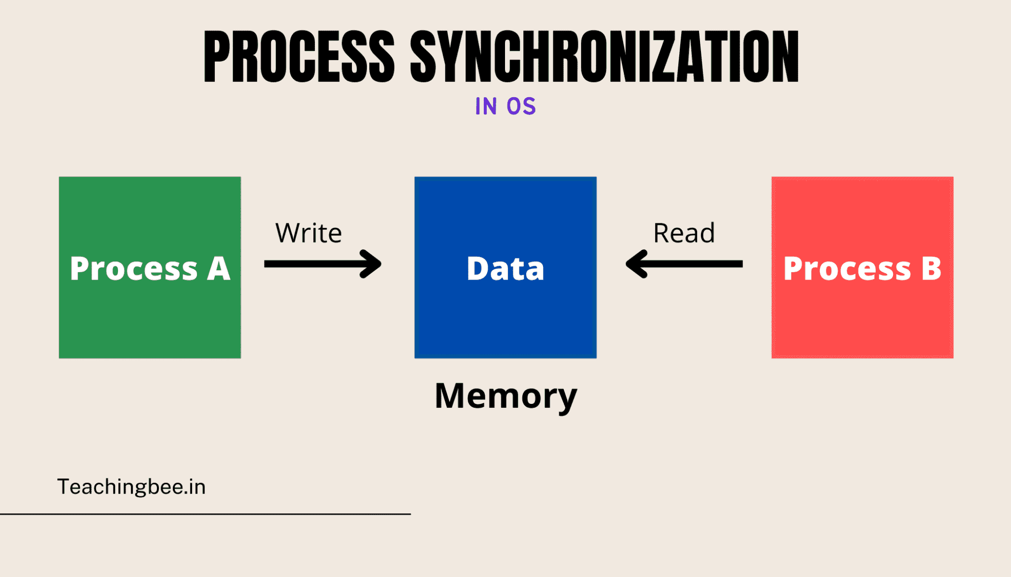 Understanding Process Synchronization In Computing – peerdh.com