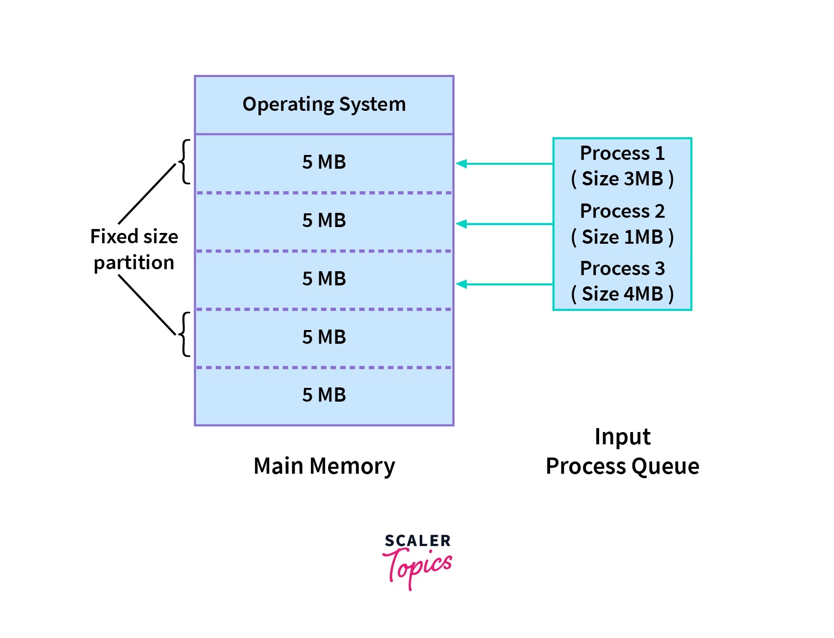 Comparative Analysis Of Memory Allocation Techniques In Different Mobi – peerdh.com