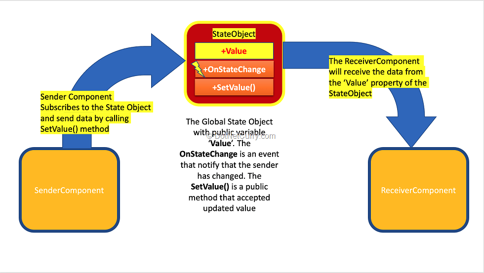 Implementing State Management Strategies For Blazor Components – peerdh.com