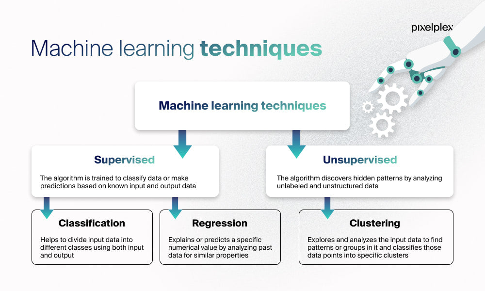 Implementing Machine Learning Techniques For Smart Home Automation Sys – peerdh.com
