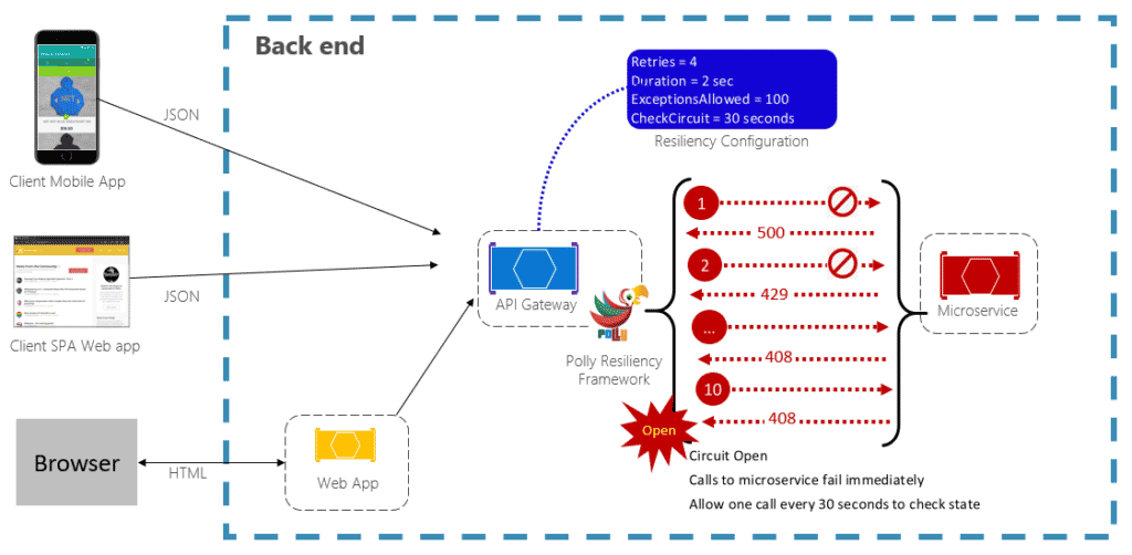 Implementing Resilience Patterns In Microservices – peerdh.com