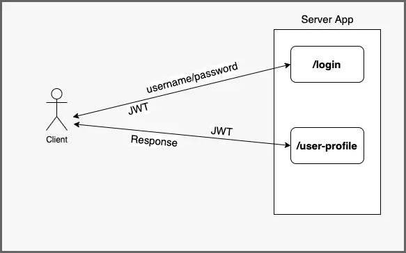 Implementing Jwt Authentication In Nestjs With Mongodb