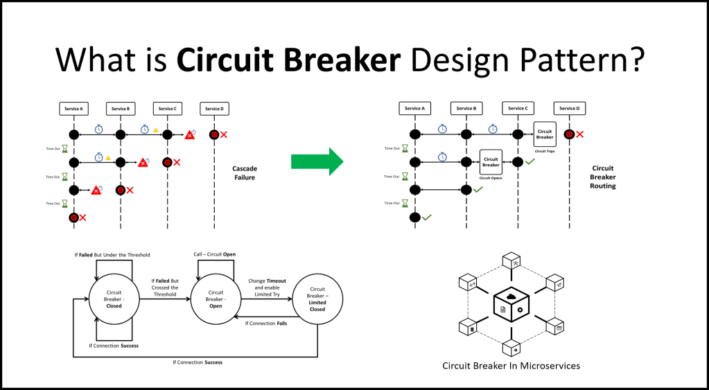 Implementing Circuit Breaker Patterns In Laravel For Resilience – peerdh.com