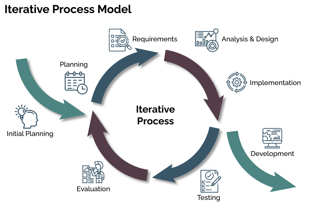 Iterative Design Methods Using Player Feedback In Game Development – peerdh.com